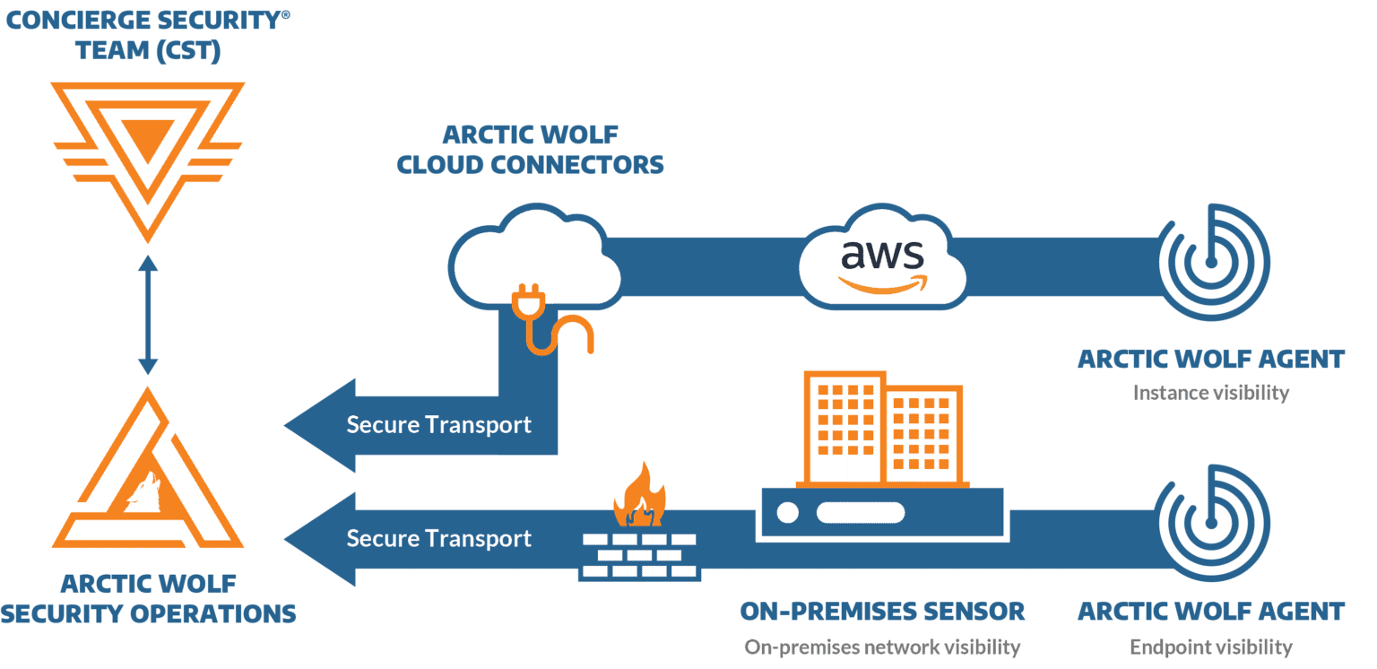 AWS Environments - Arctic Wolf
