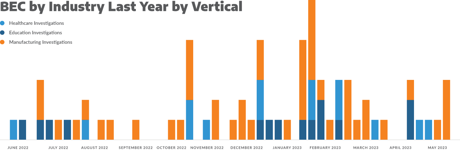BEC Attacks on the Rise for Manufacturing Industry | Arctic Wolf