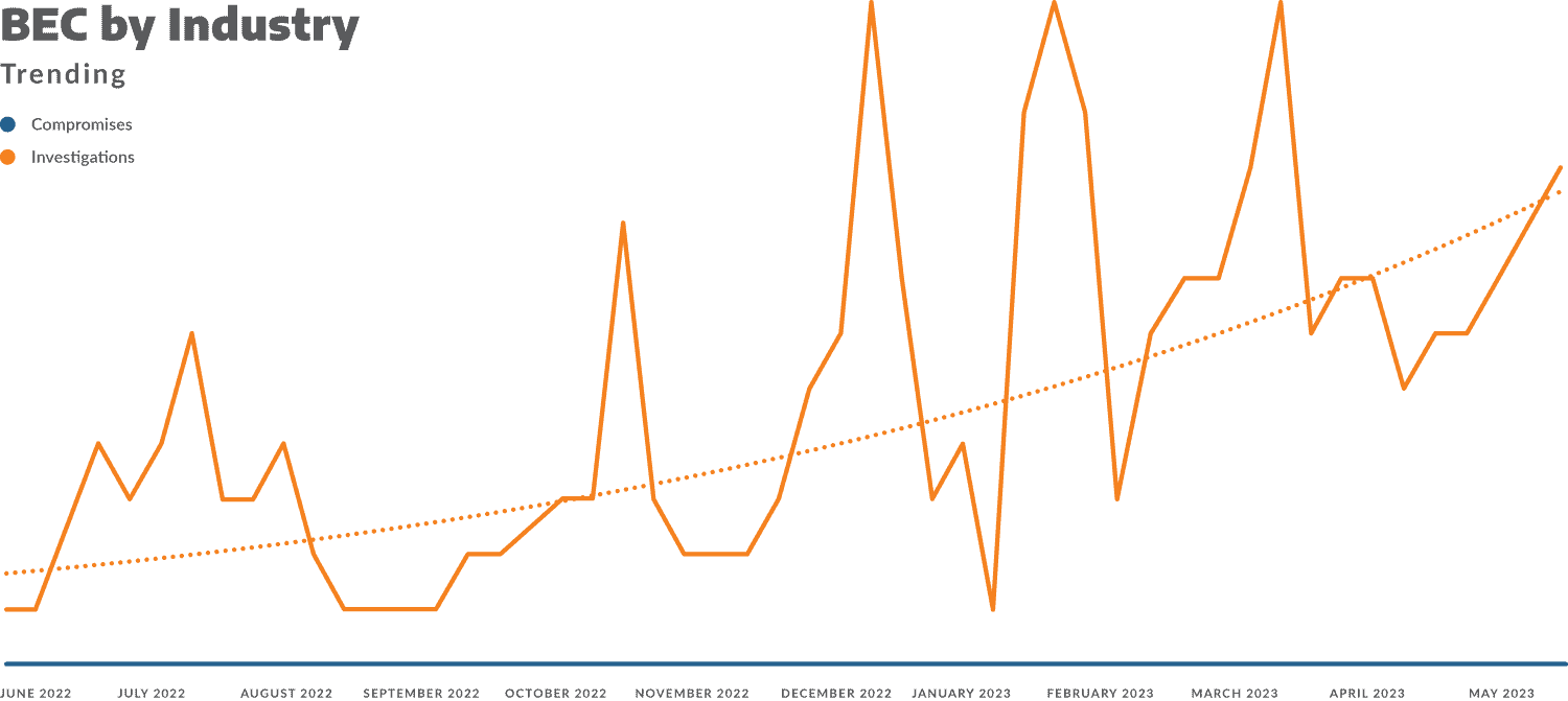 BEC Attacks on the Rise for Manufacturing Industry | Arctic Wolf