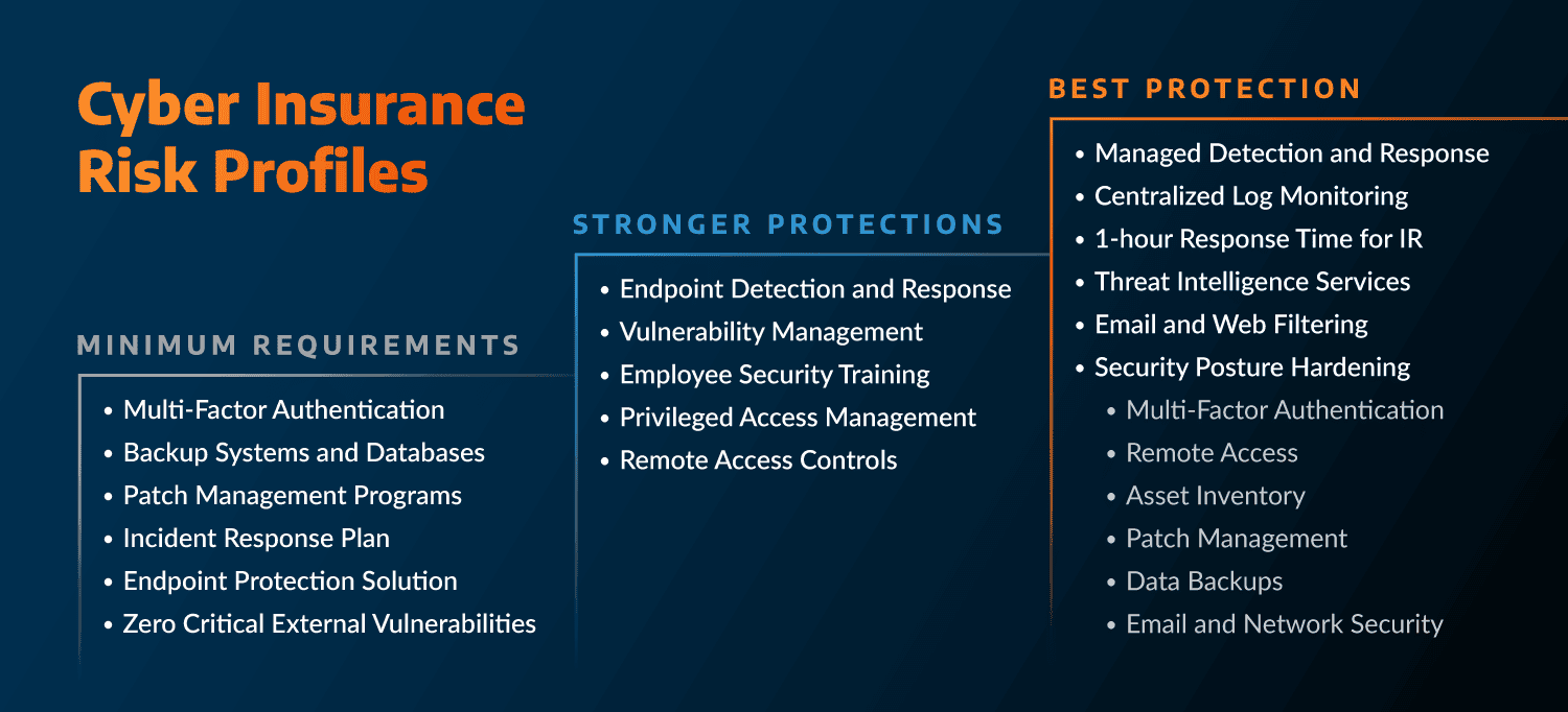 Evaluating Your Cyber Insurance Risk Profile I Arctic Wolf