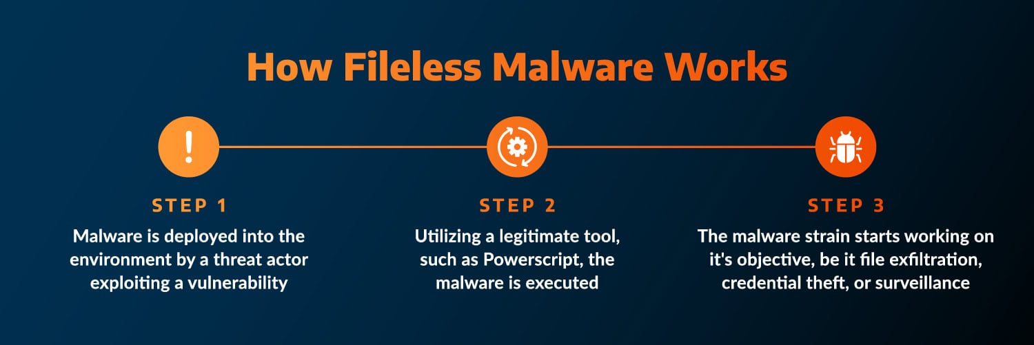 The Dangers of Fileless Malware I Arctic Wolf