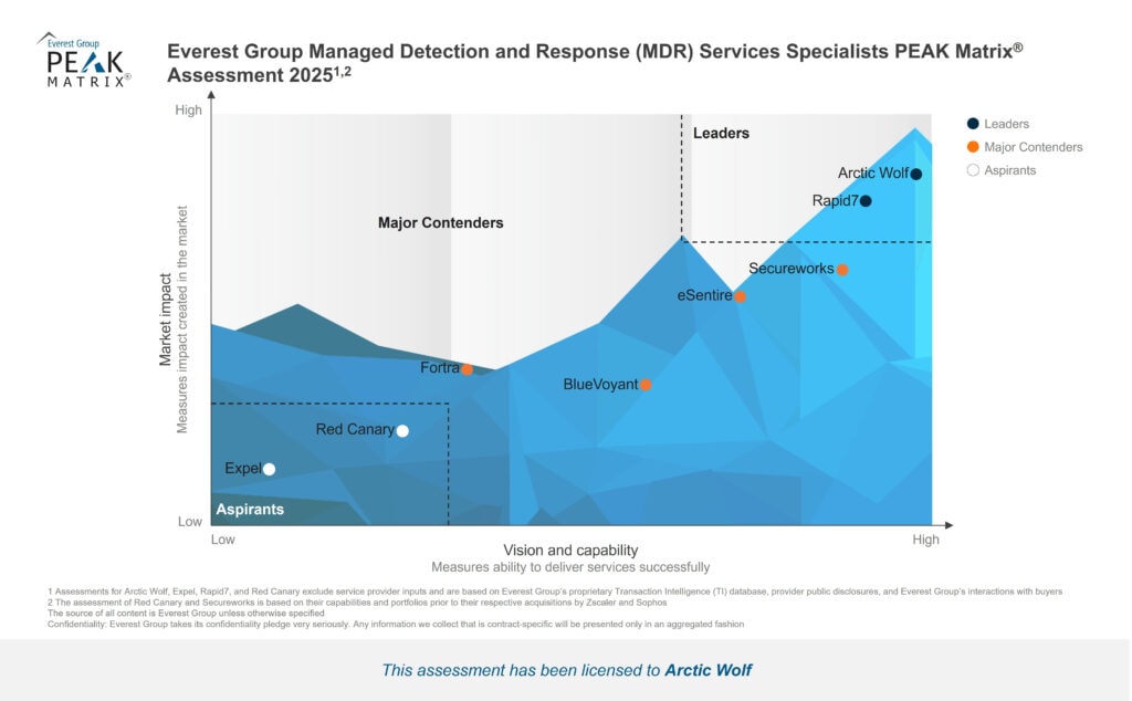 Managed Detection and Response (MDR) | Arctic Wolf